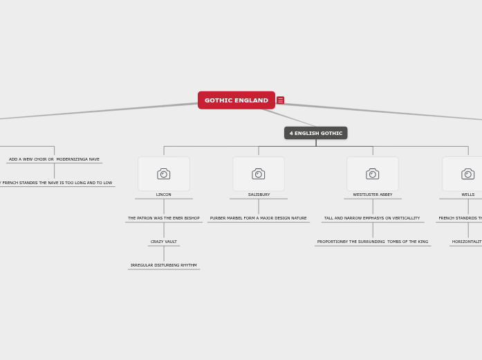 GOTHIC ENGLAND - Mind Map